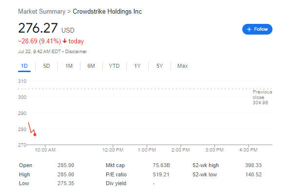 CrowdStrike Shares Continue to Fall 9%+ After Global Tech Glitch